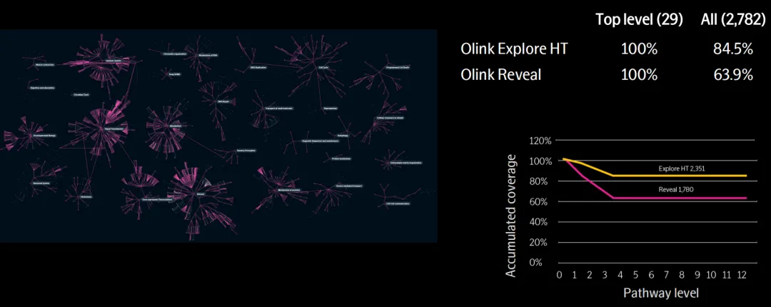 蛋白组学研究中的 Olink 技术：原理、优势与应用